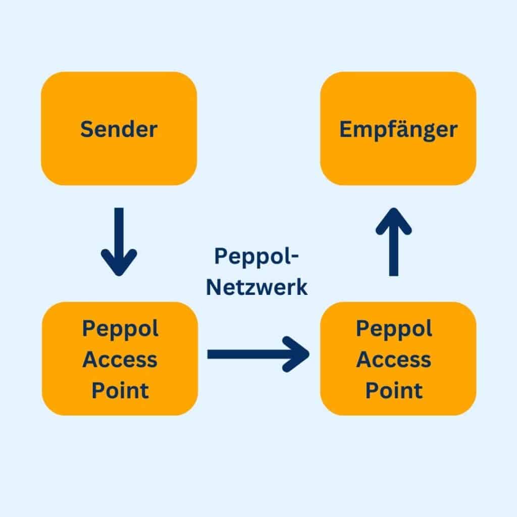 Die Zukunft im Auftragswesen: E-Rechnung, EDI & Peppol